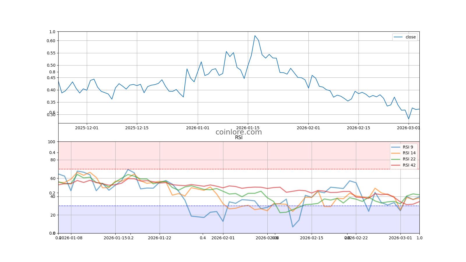 Agoras Tokens RSI indicator