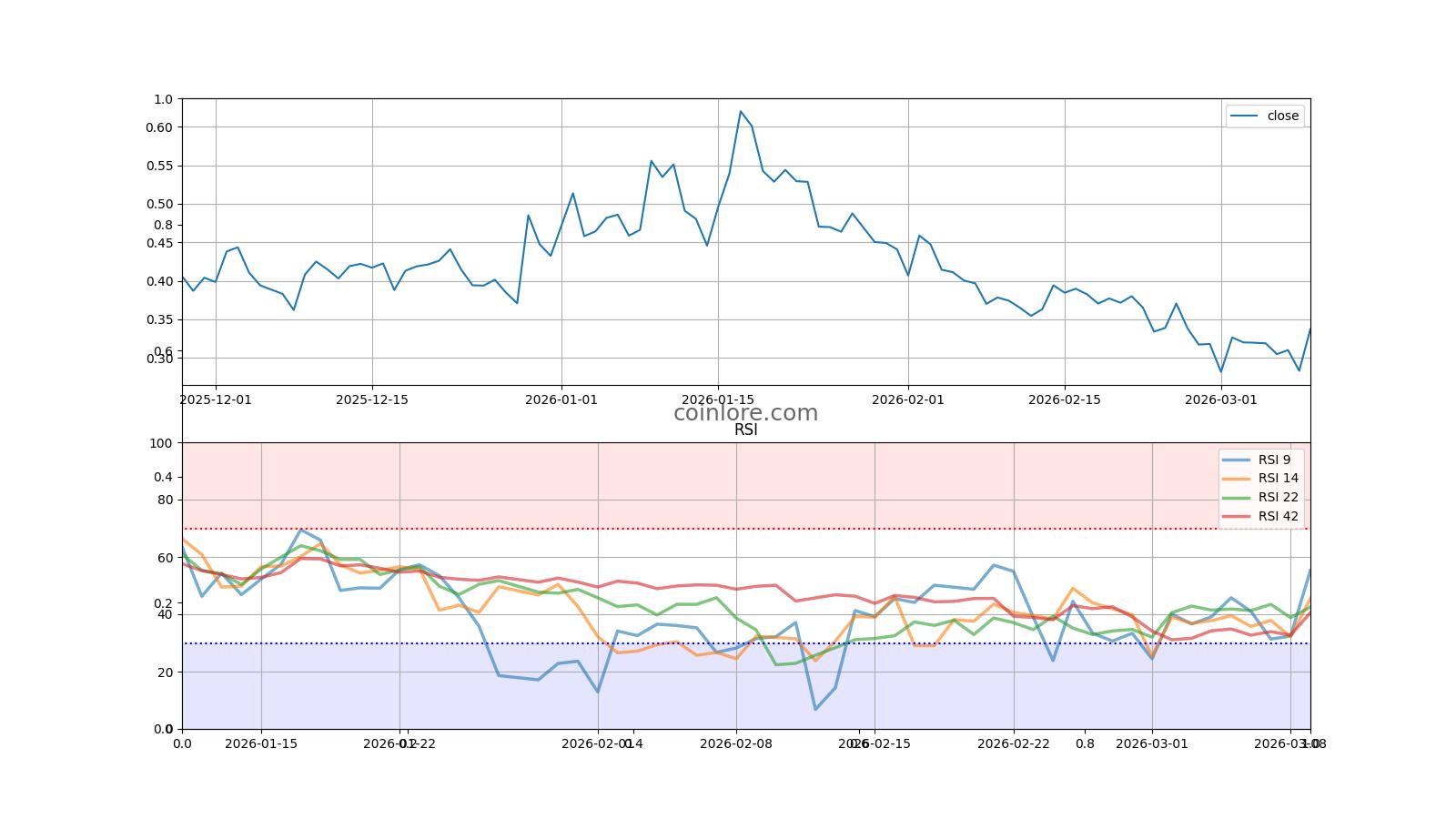 Agoras Tokens RSI indicator