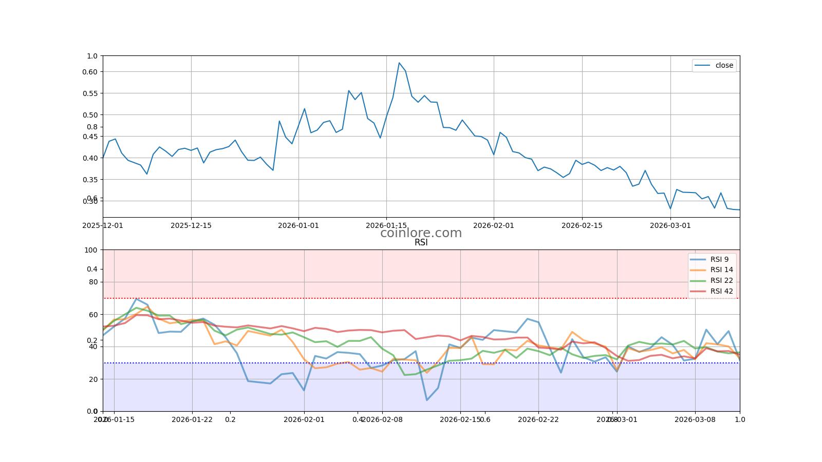 Agoras Tokens RSI indicator