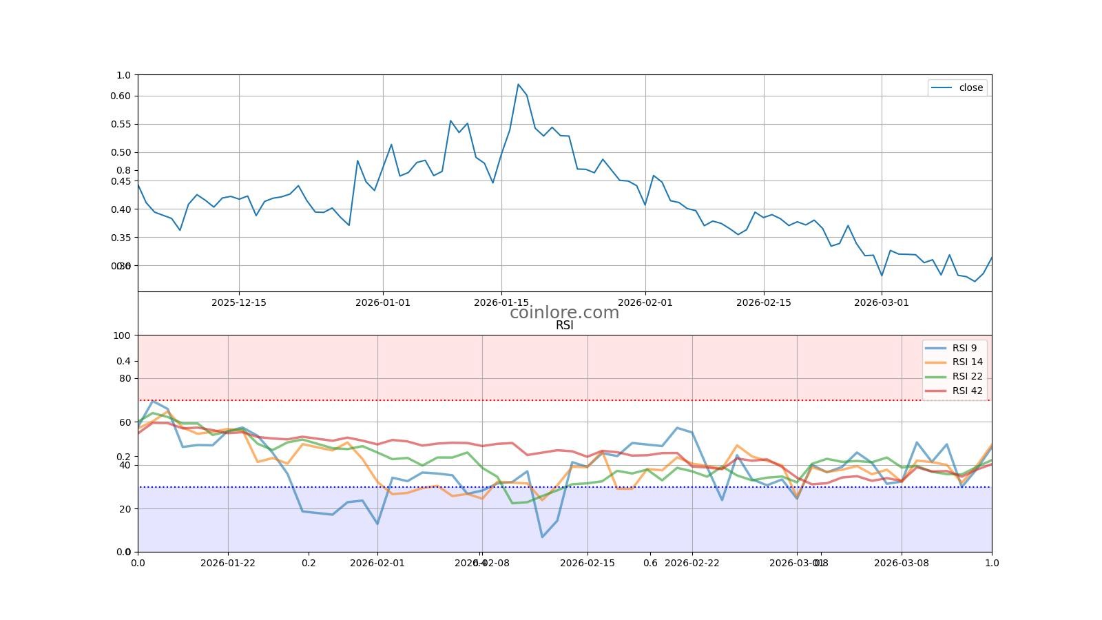 Agoras Tokens RSI indicator