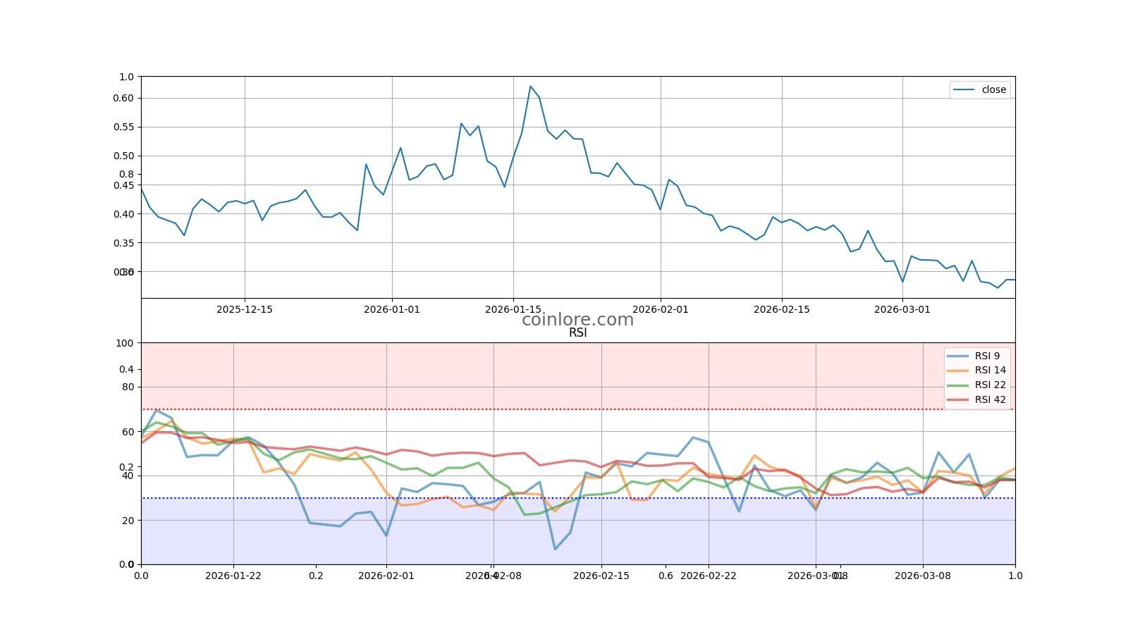 Agoras Tokens RSI indicator