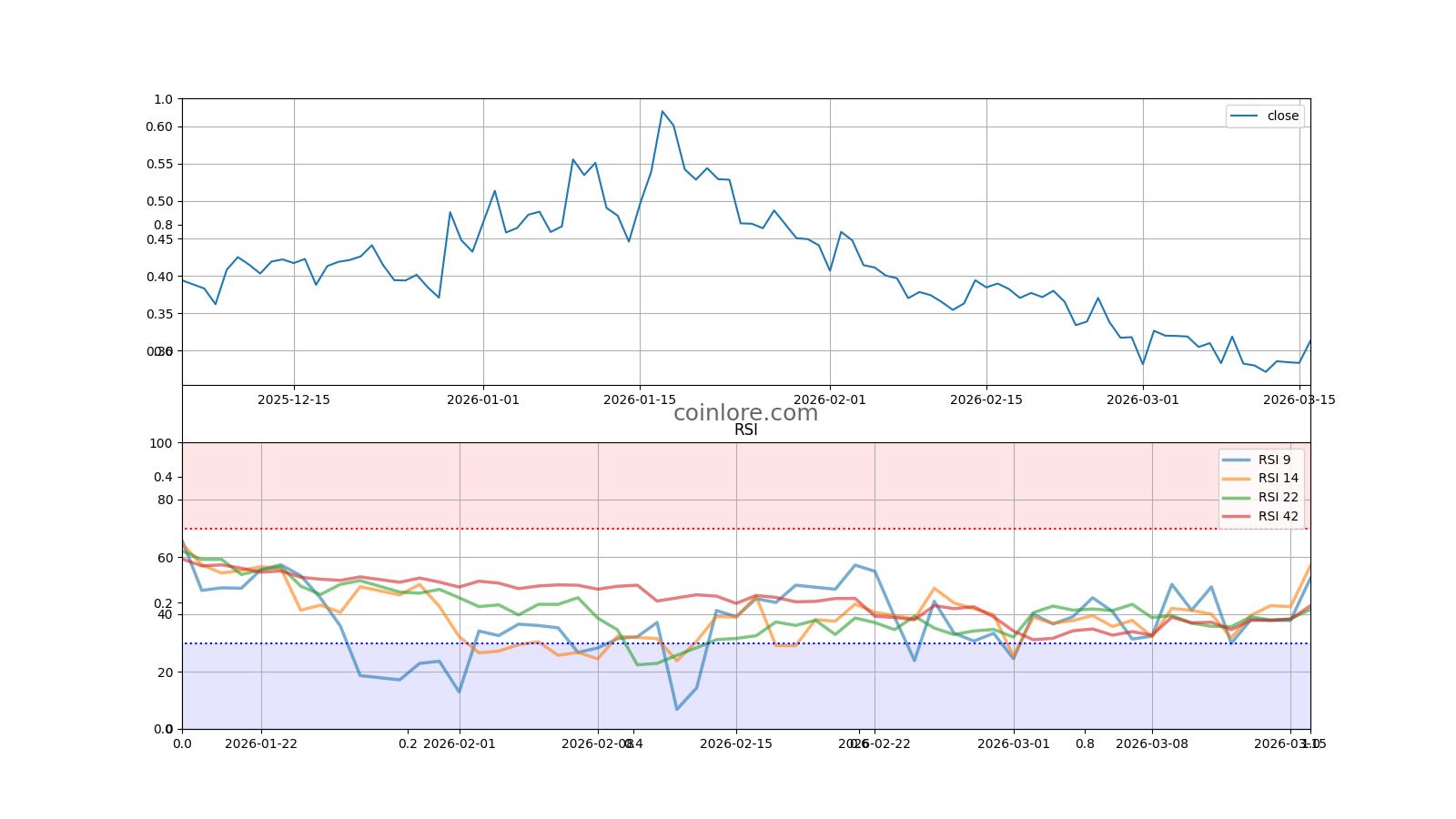 Agoras Tokens RSI indicator