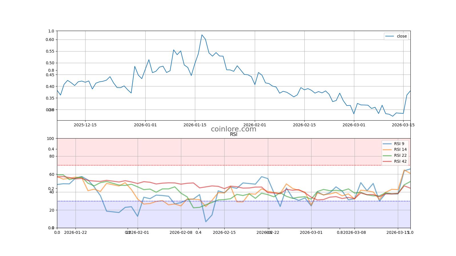 Agoras Tokens RSI indicator