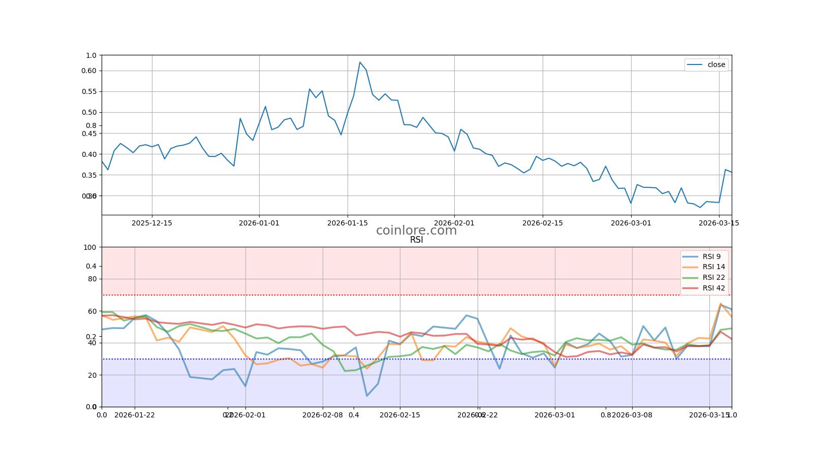Agoras Tokens RSI indicator
