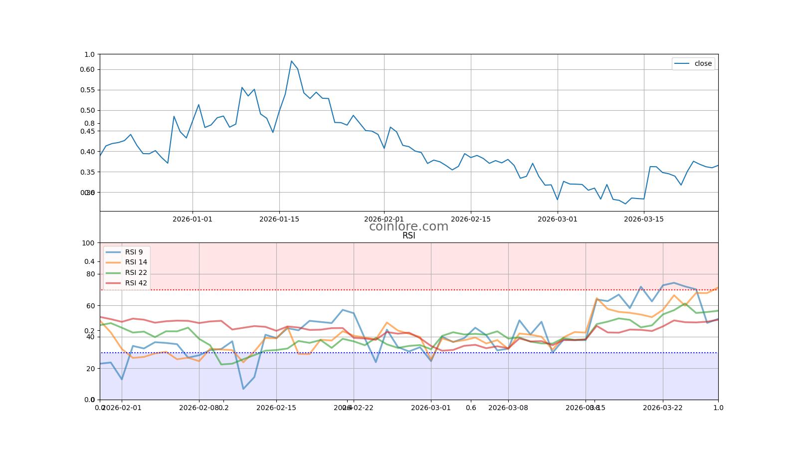 Agoras Tokens RSI indicator