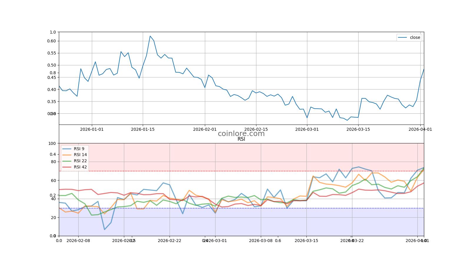 Agoras Tokens RSI indicator