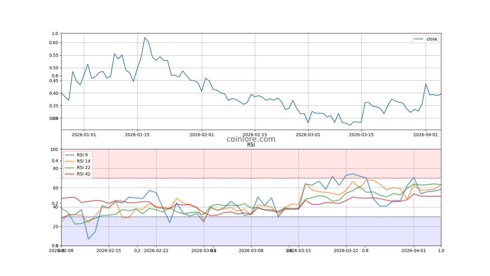 Agoras Tokens RSI indicator