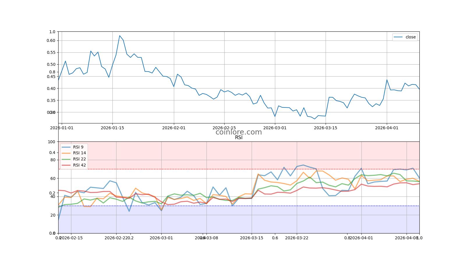 Agoras Tokens RSI indicator
