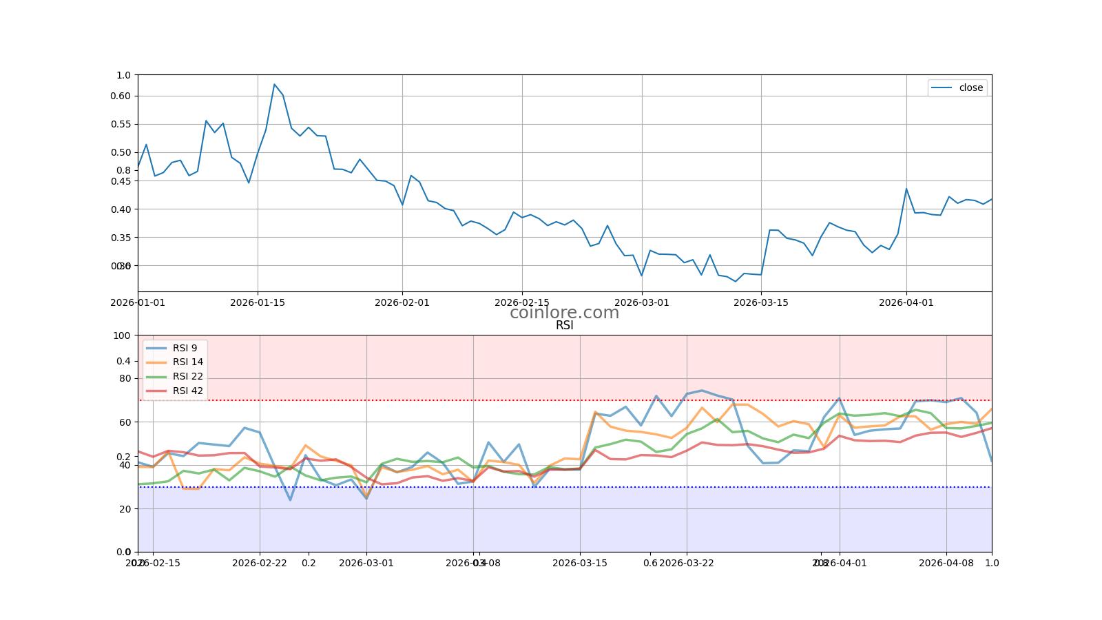 Agoras Tokens RSI indicator