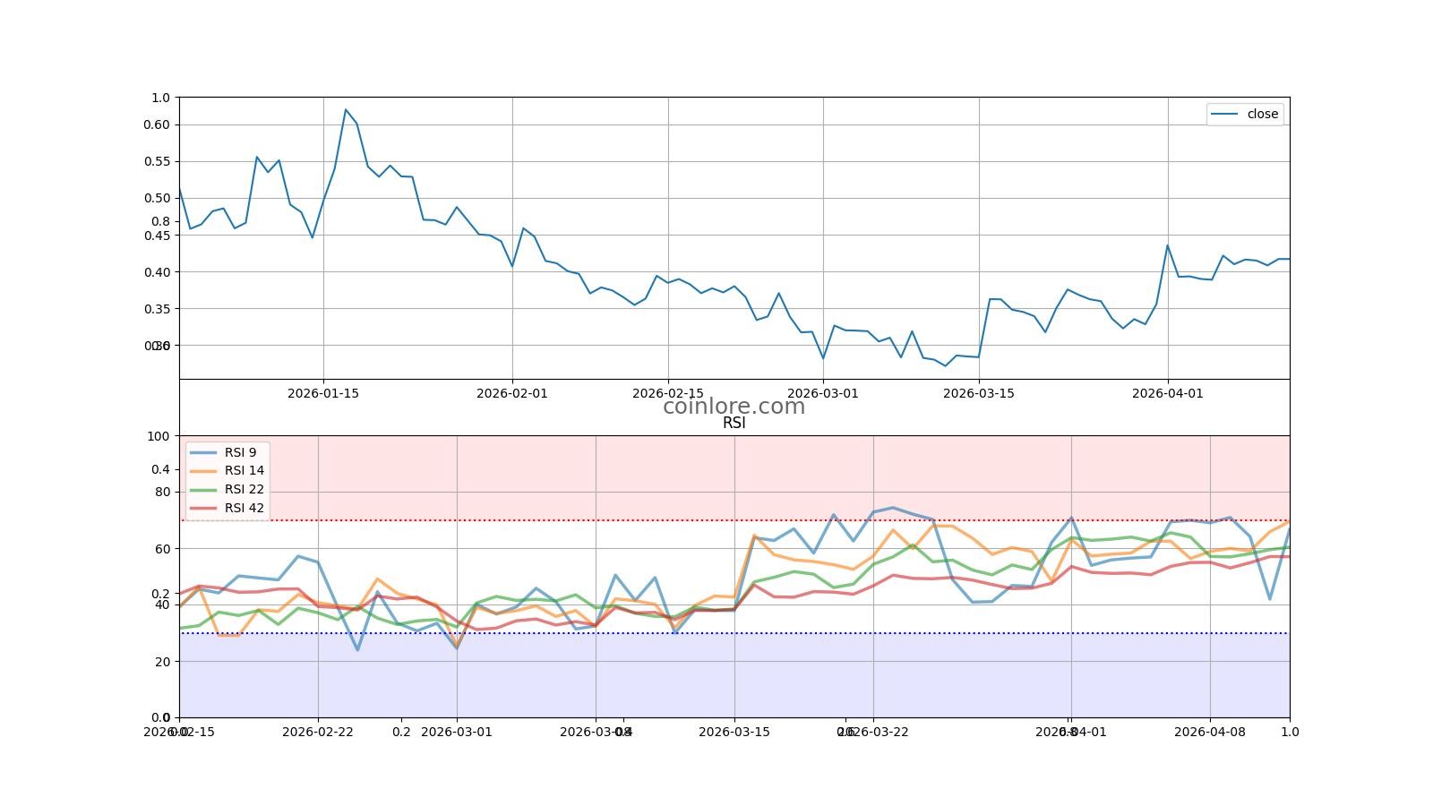 Agoras Tokens RSI indicator