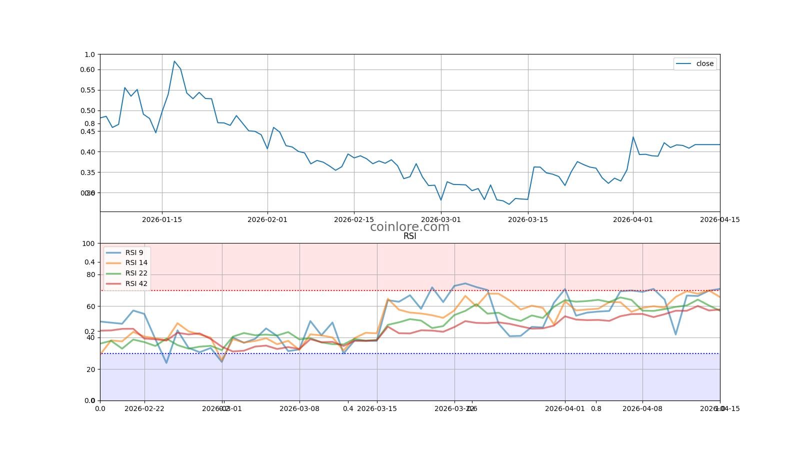 Agoras Tokens RSI indicator