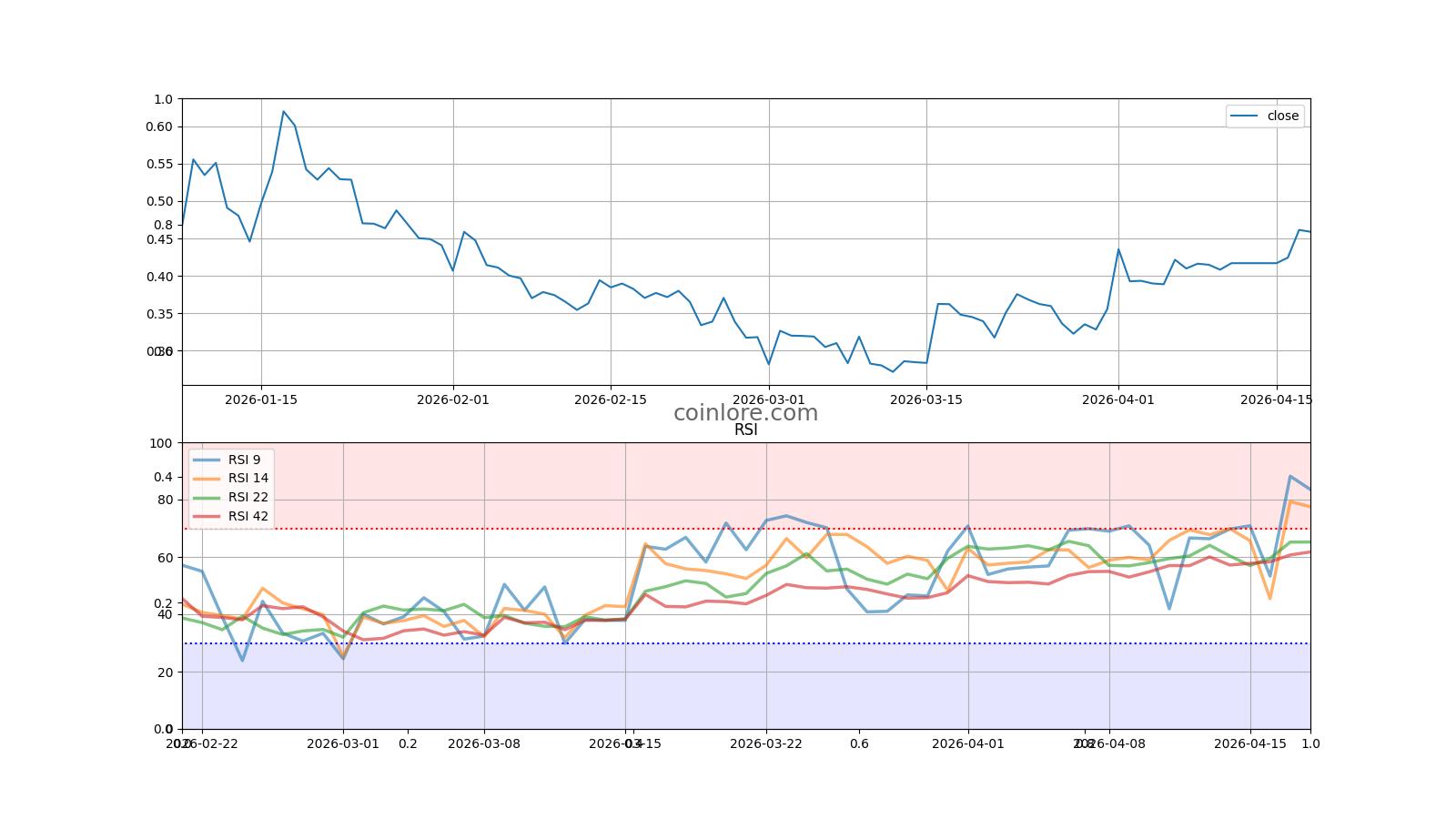 Agoras Tokens RSI indicator