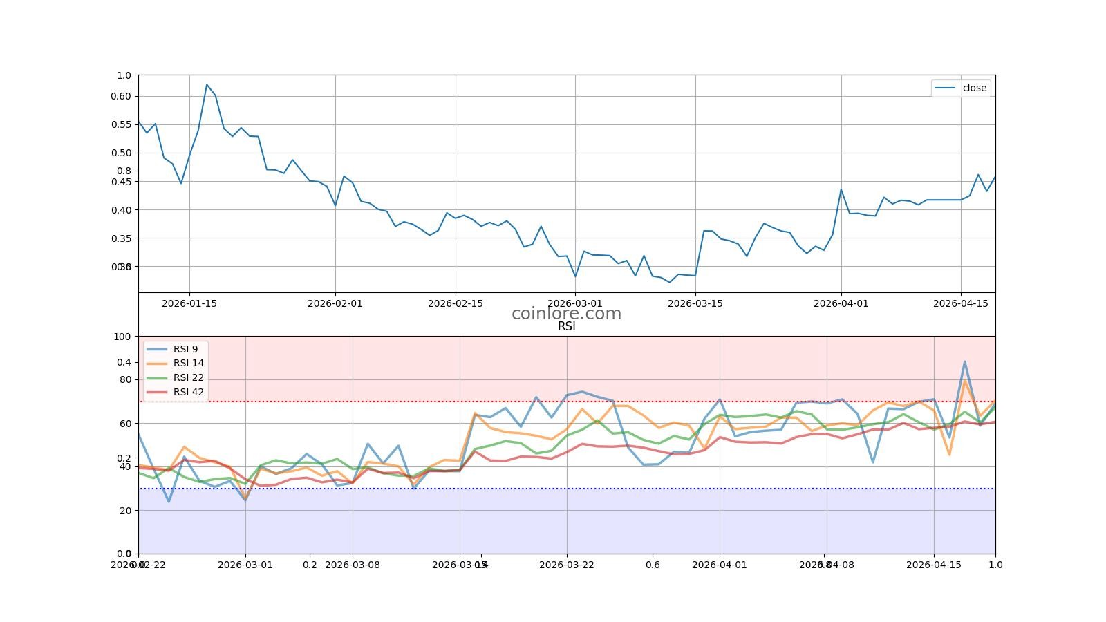 Agoras Tokens RSI indicator