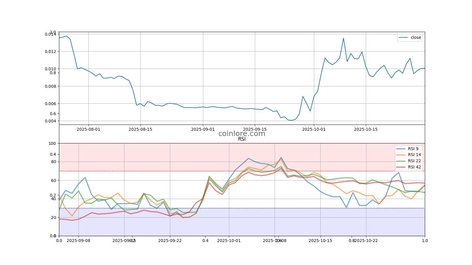 Agoric RSI indicator