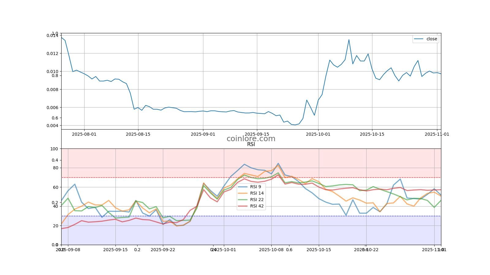 Agoric RSI indicator