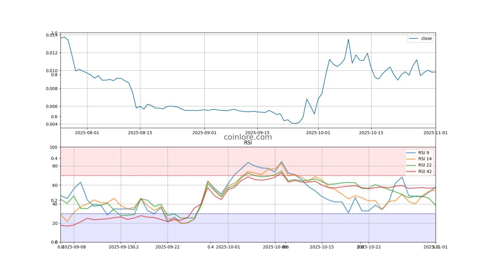 Agoric RSI indicator