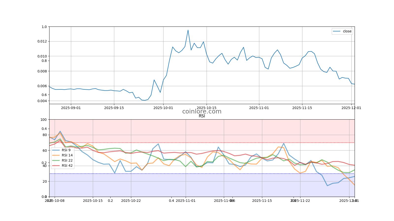 Agoric RSI indicator