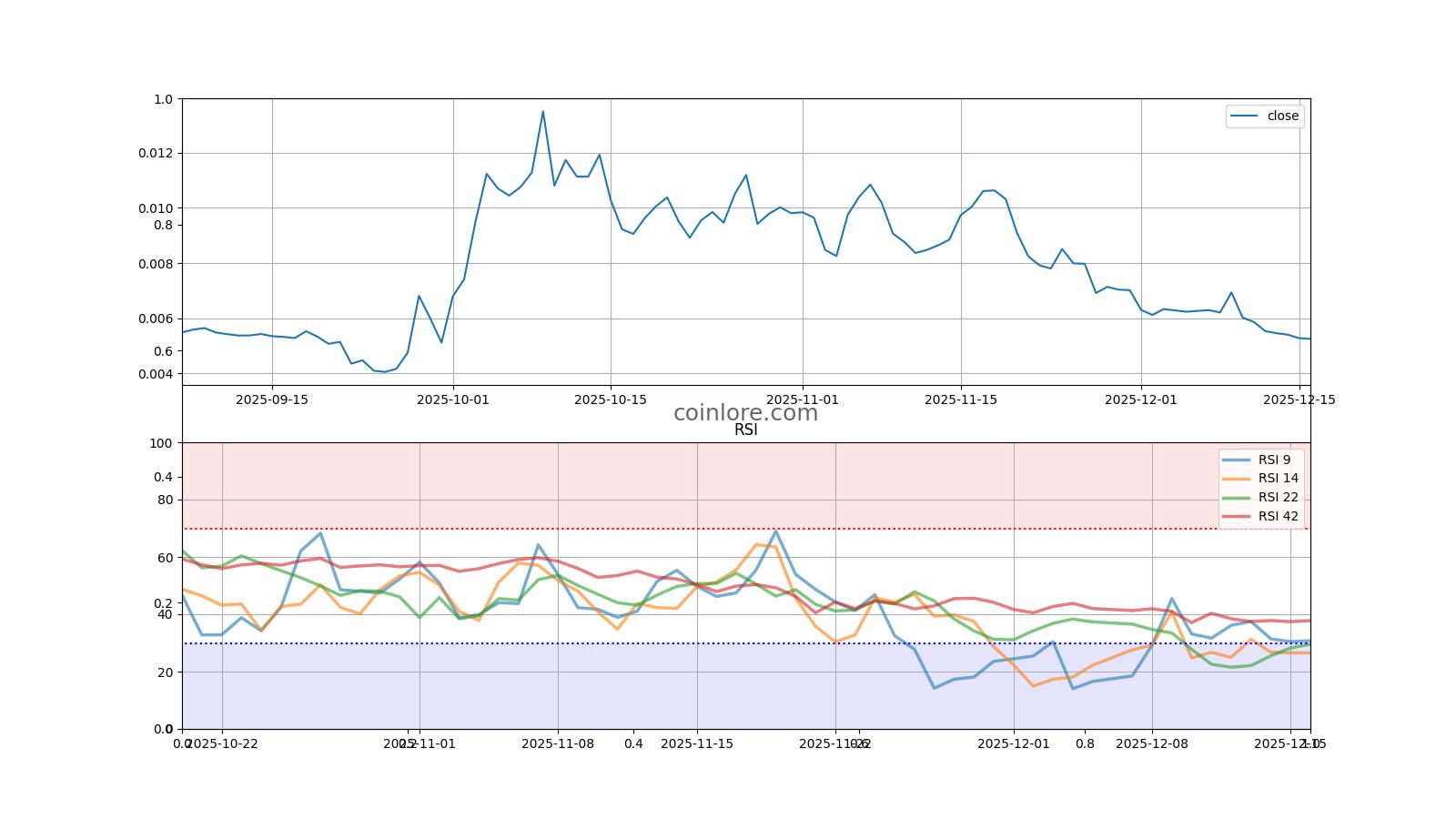Agoric RSI indicator