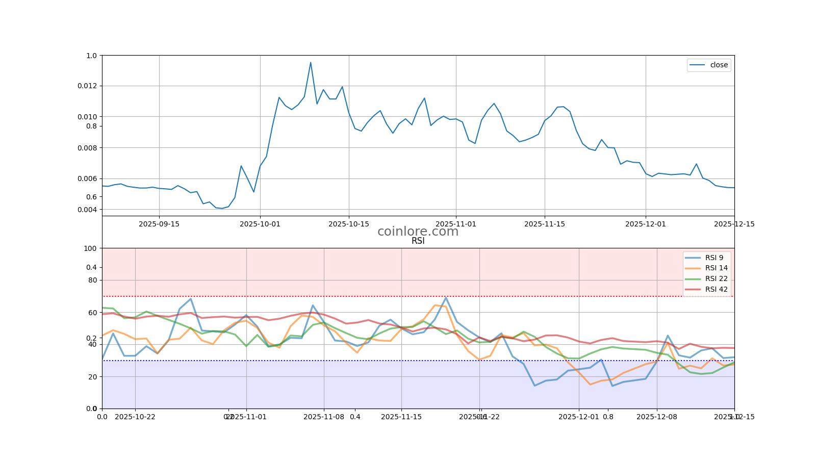 Agoric RSI indicator