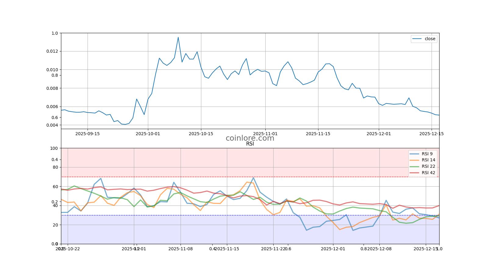 Agoric RSI indicator