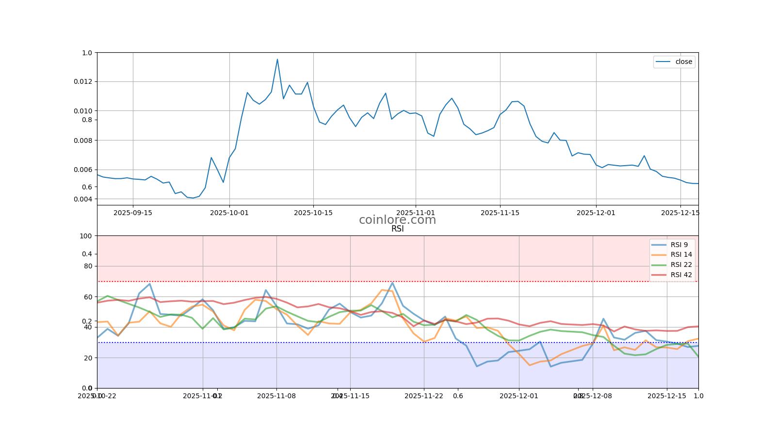 Agoric RSI indicator