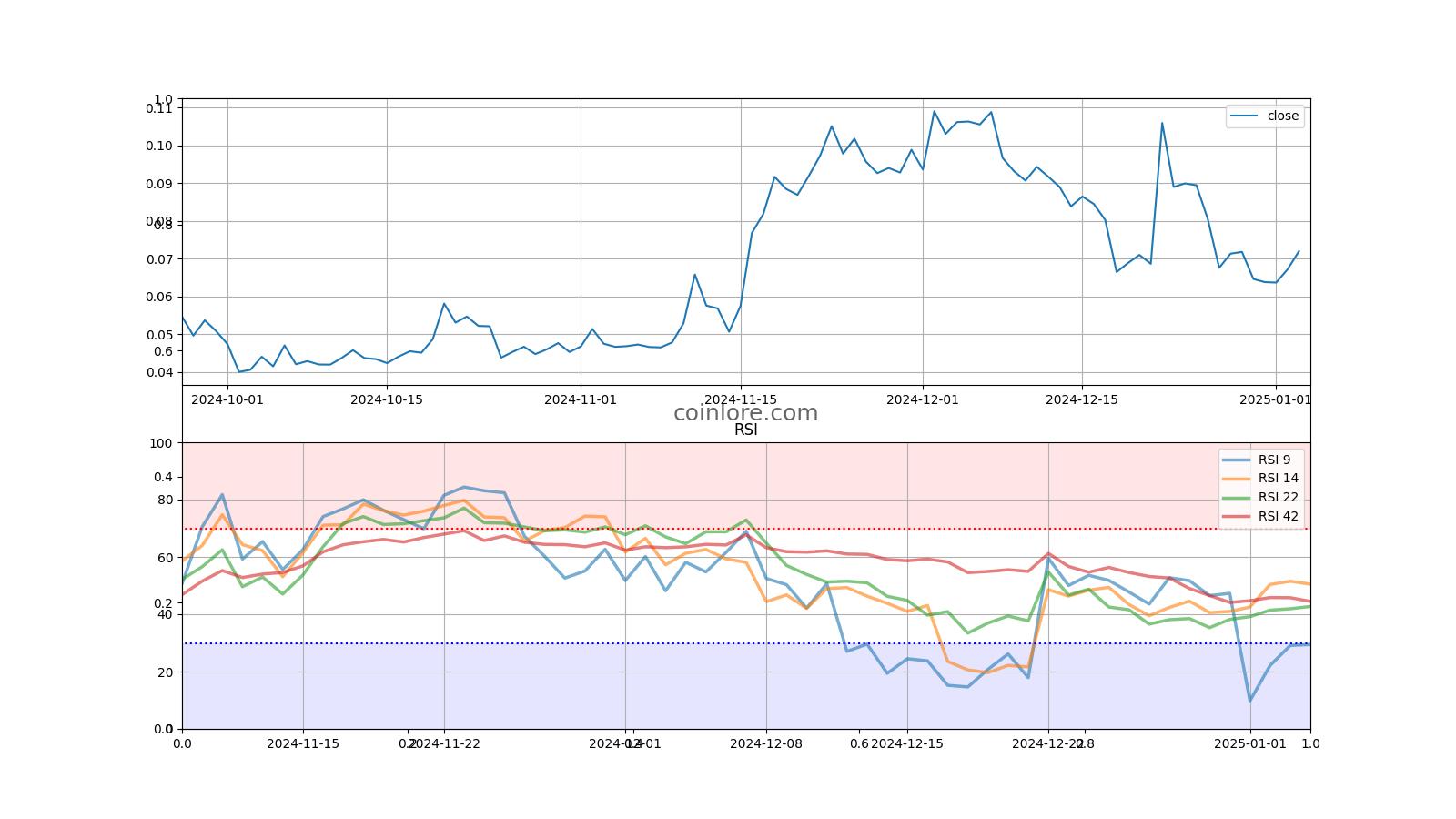 Agoric RSI indicator