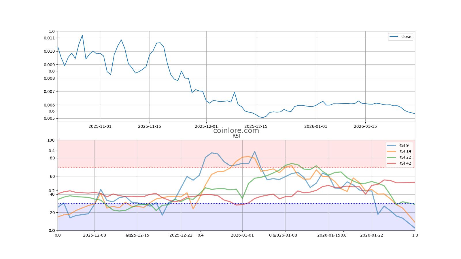 Agoric RSI indicator