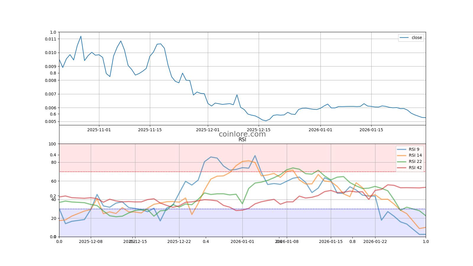 Agoric RSI indicator