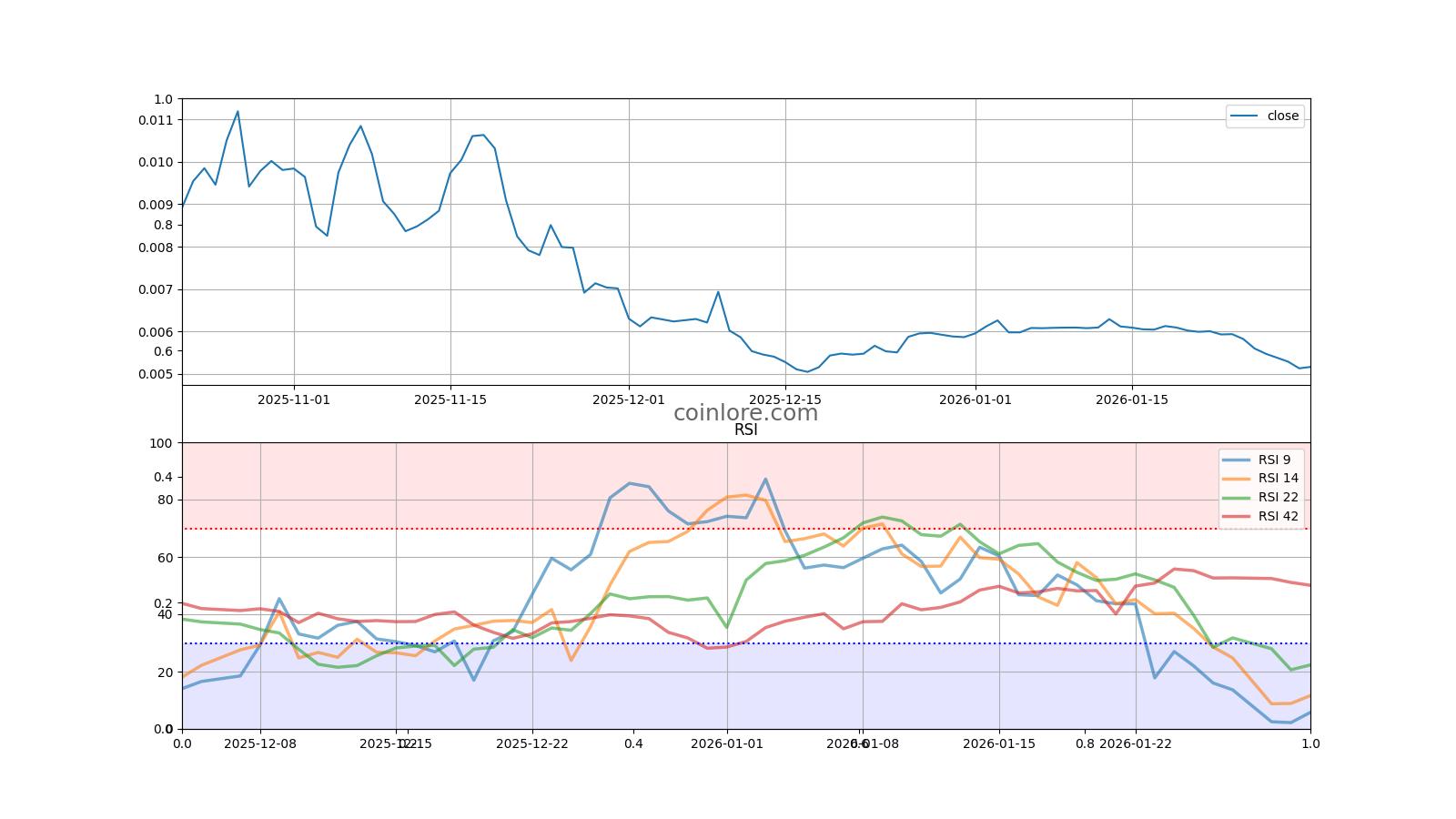 Agoric RSI indicator