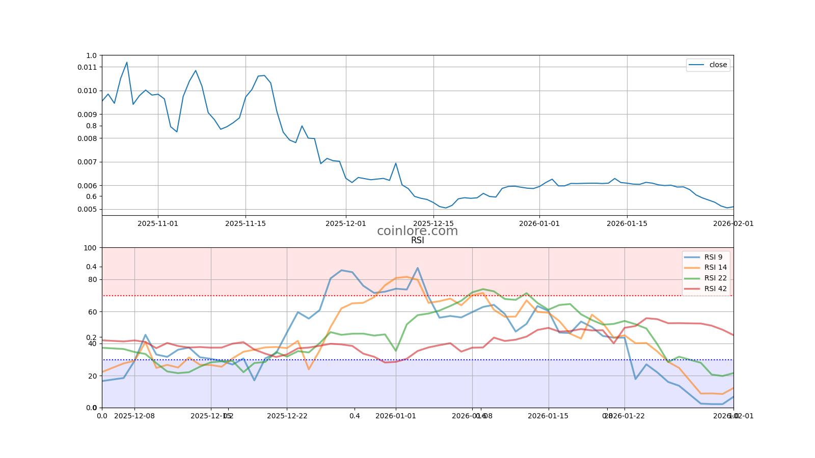 Agoric RSI indicator