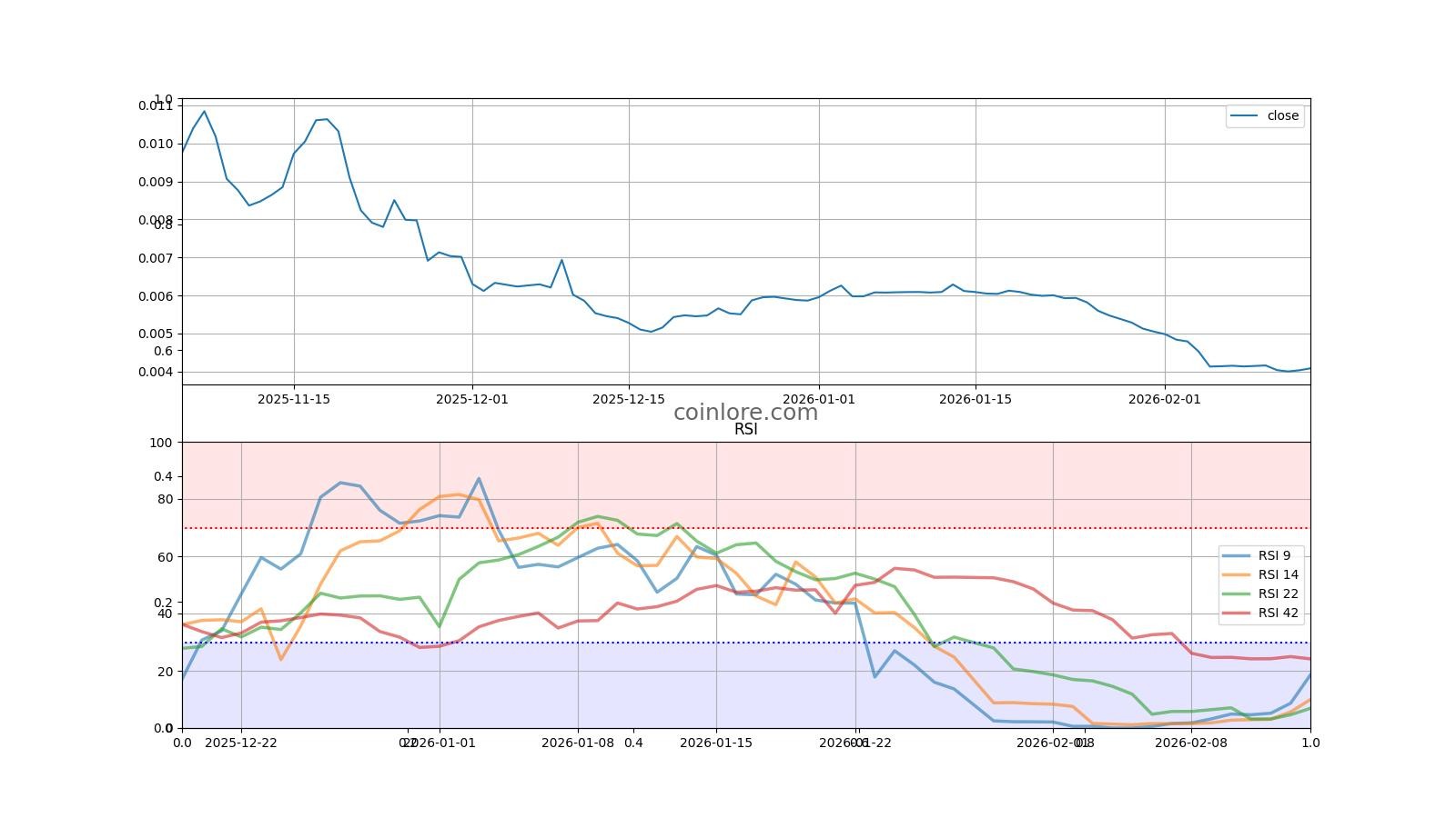 Agoric RSI indicator