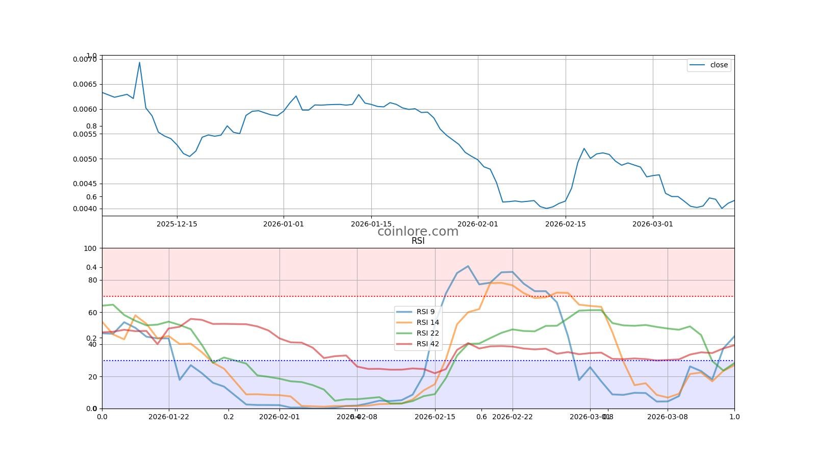 Agoric RSI indicator