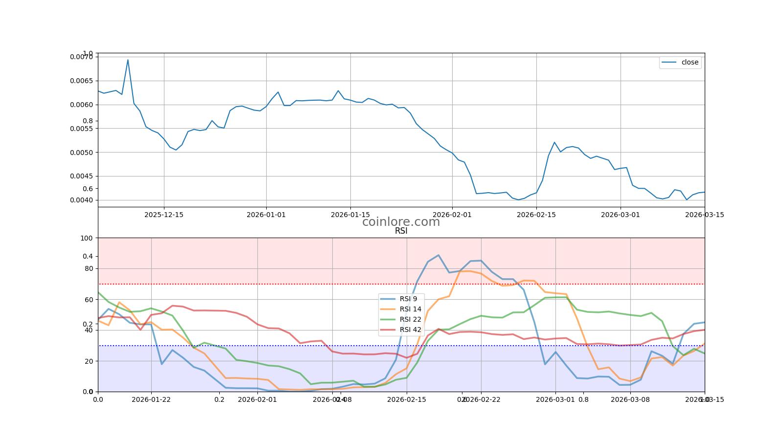 Agoric RSI indicator
