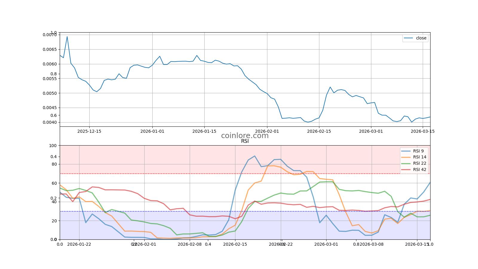 Agoric RSI indicator