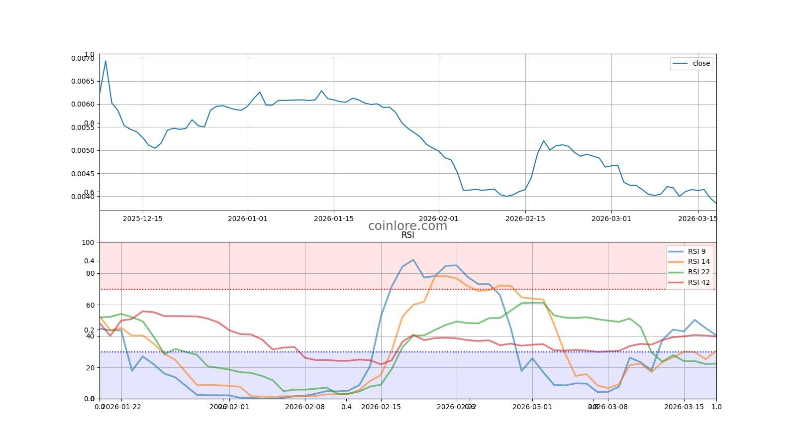 Agoric RSI indicator