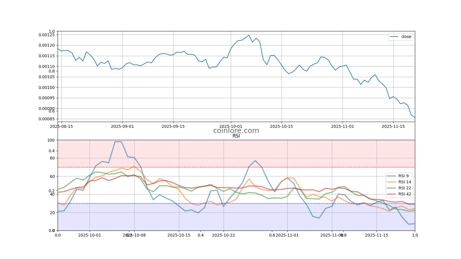 Agrello RSI indicator