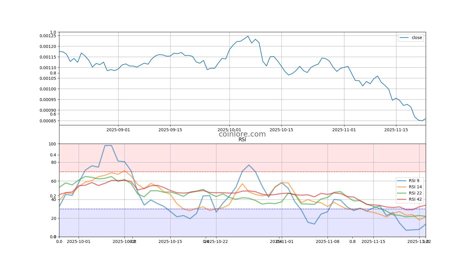 Agrello RSI indicator