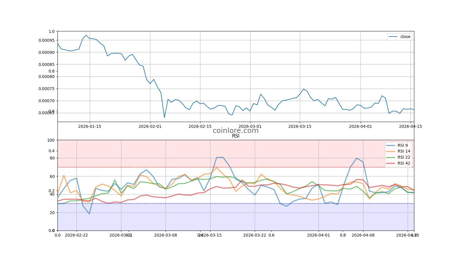 Agrello RSI indicator