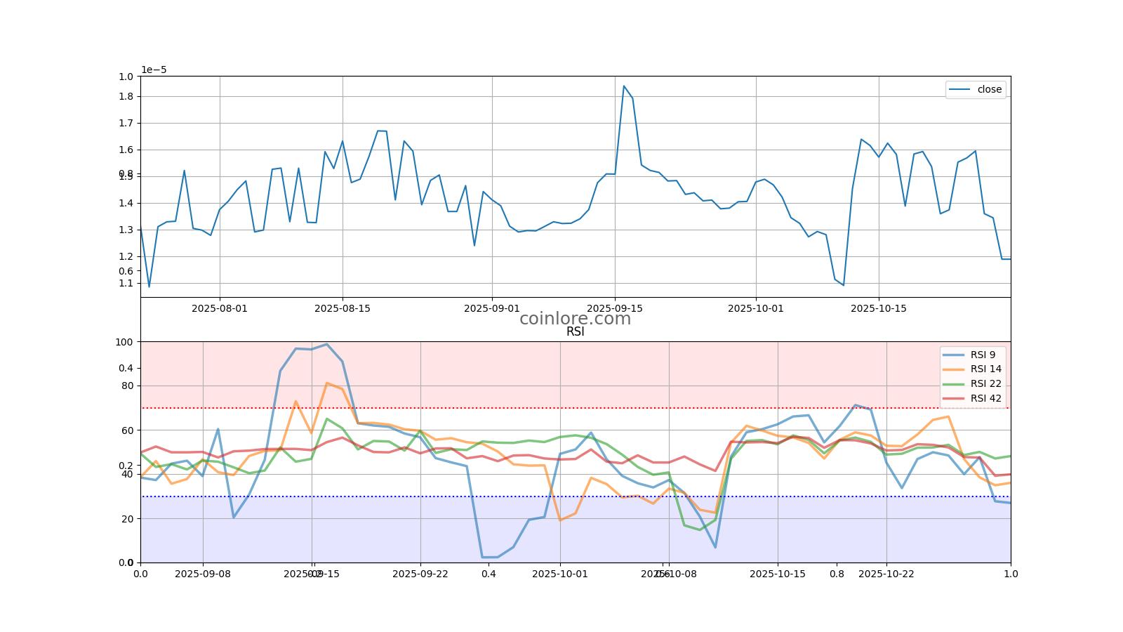 AgriNovusCoin RSI indicator