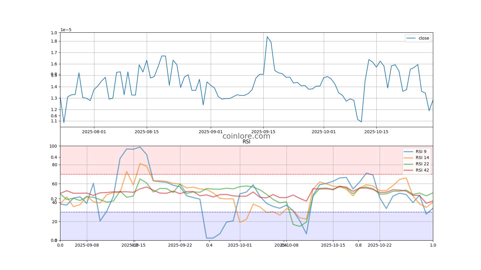 AgriNovusCoin RSI indicator