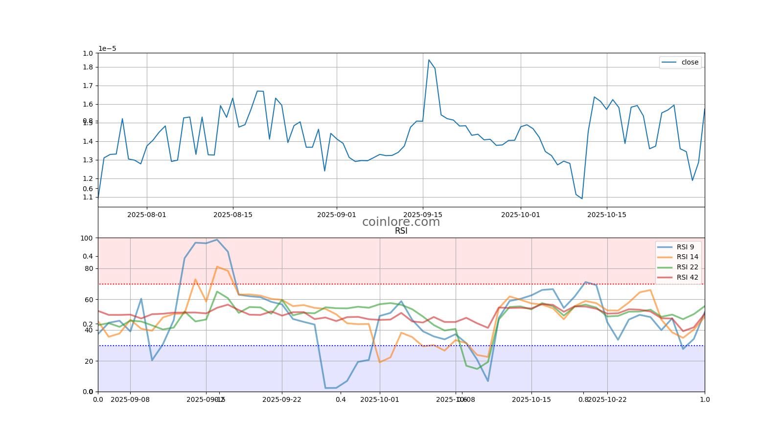 AgriNovusCoin RSI indicator