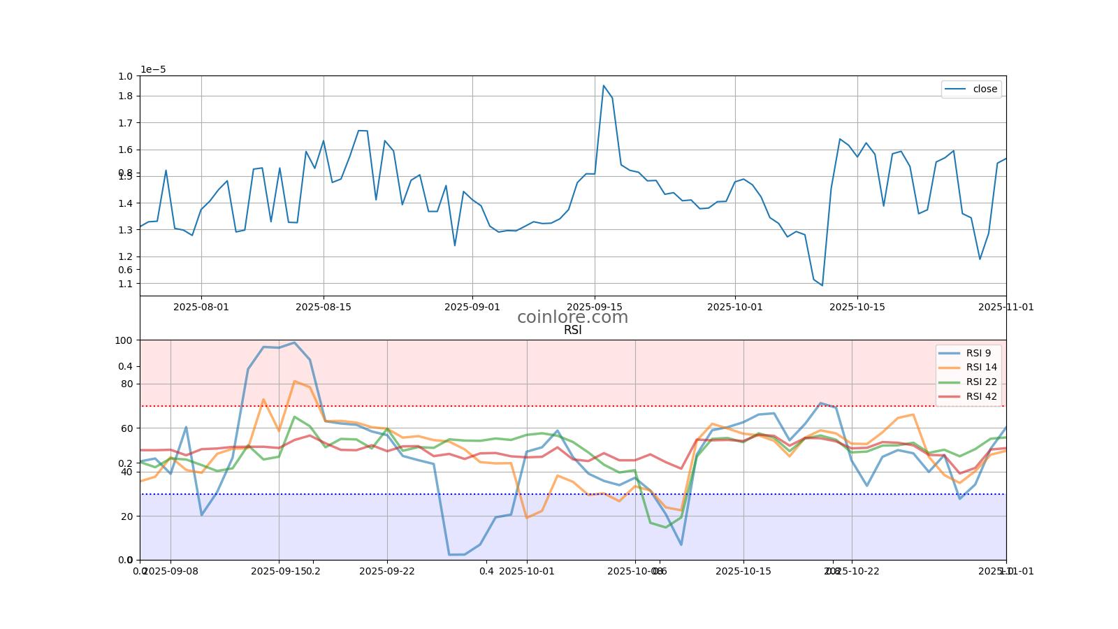 AgriNovusCoin RSI indicator