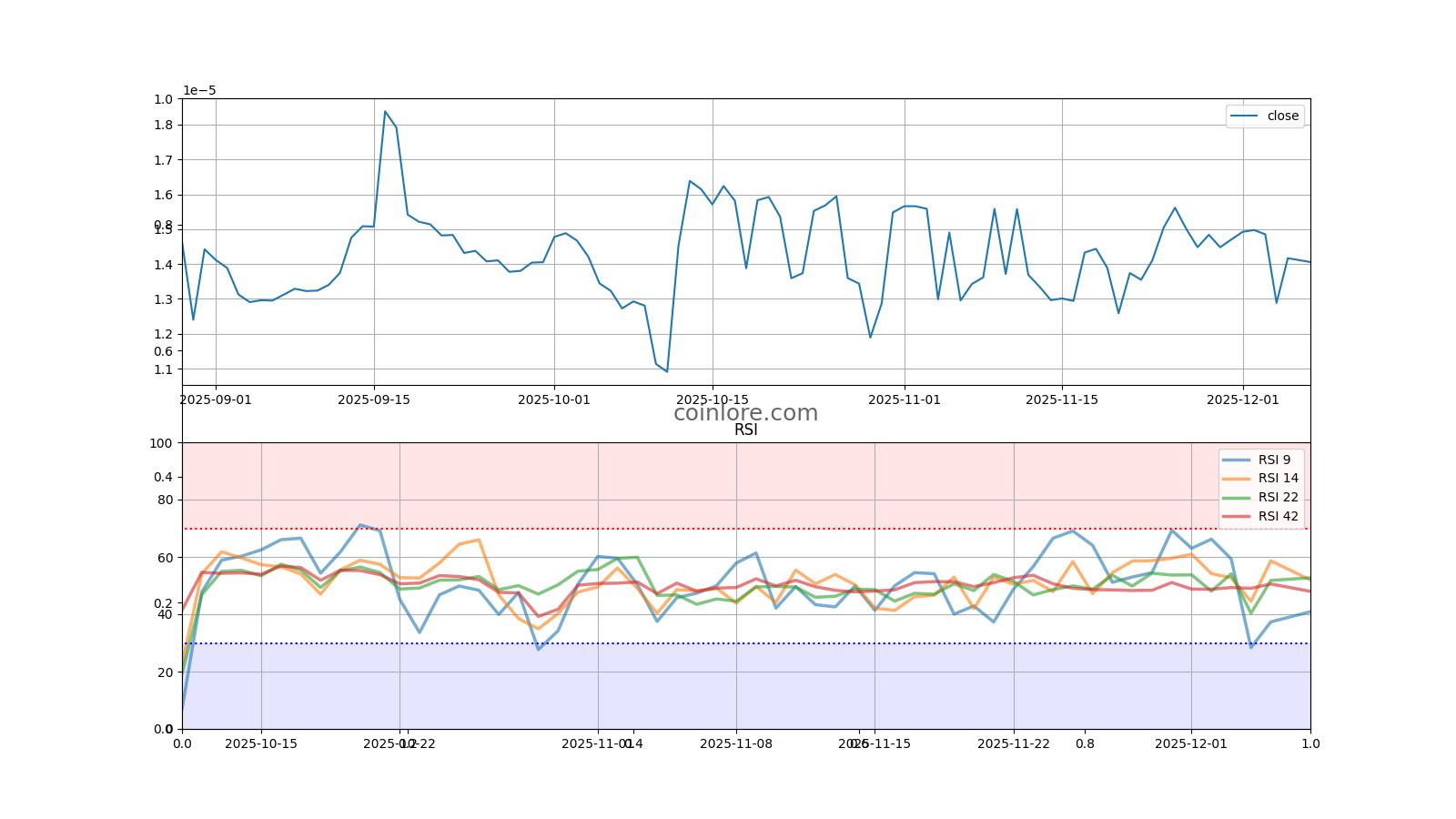 AgriNovusCoin RSI indicator