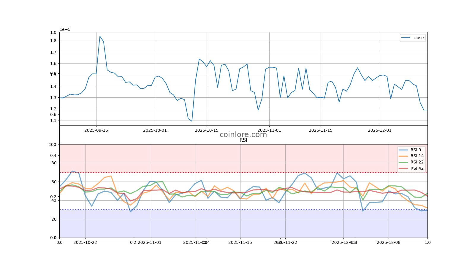 AgriNovusCoin RSI indicator