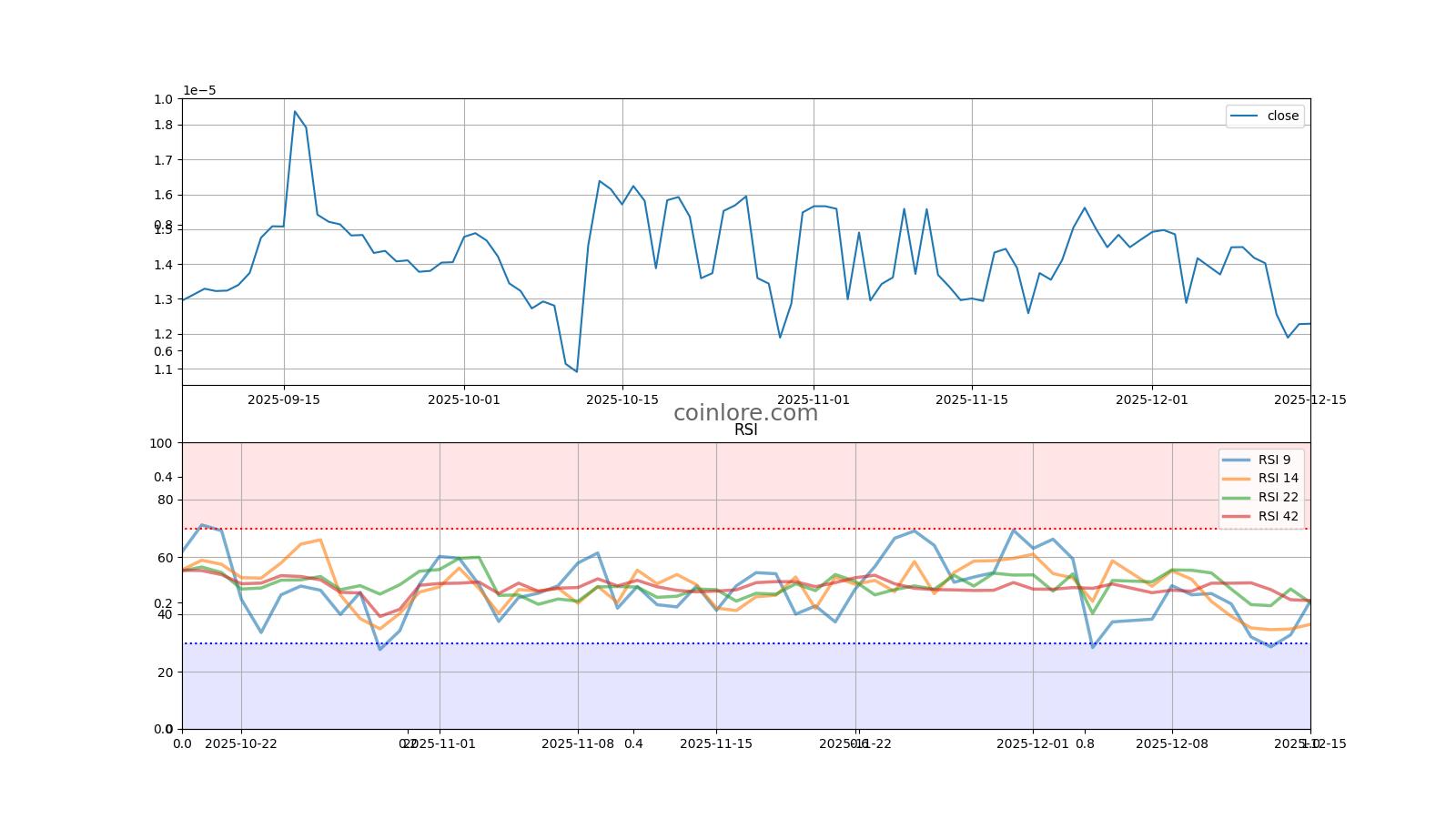 AgriNovusCoin RSI indicator