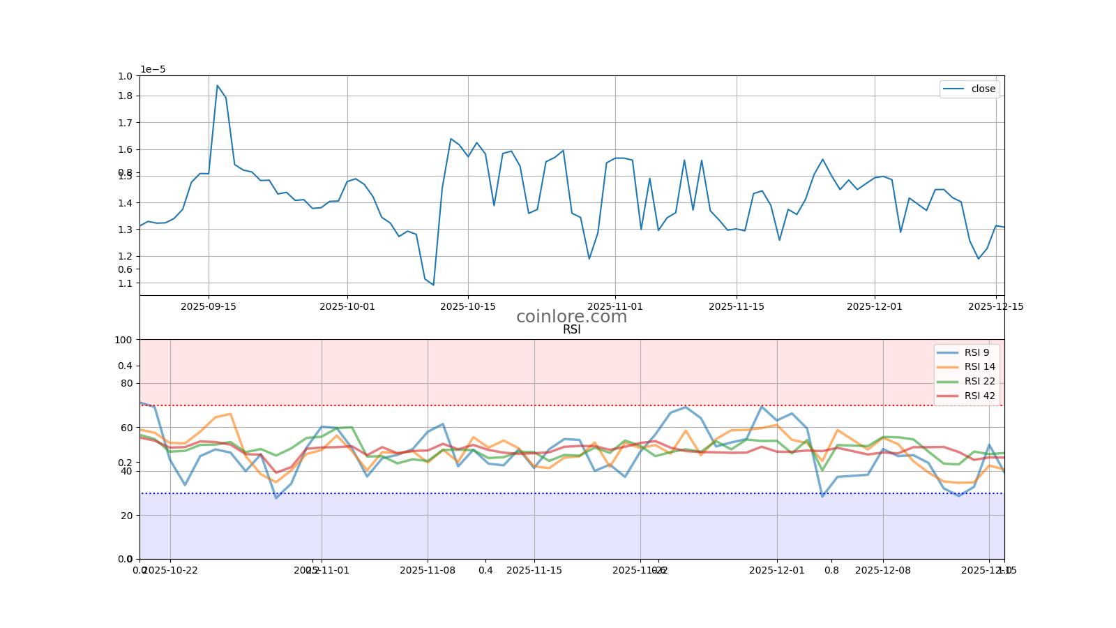 AgriNovusCoin RSI indicator