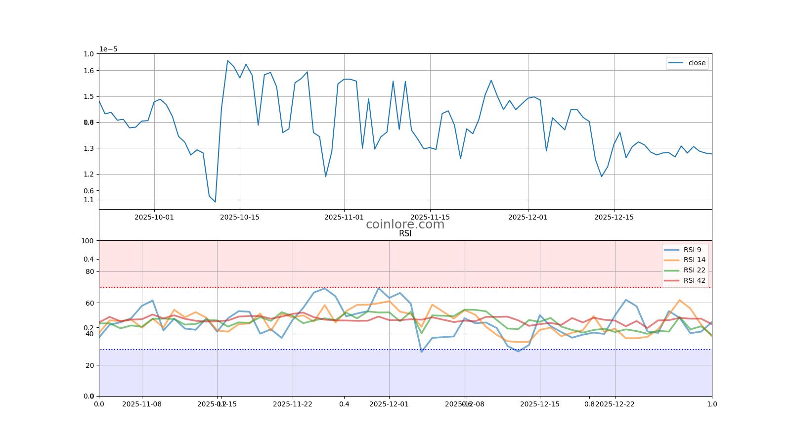 AgriNovusCoin RSI indicator