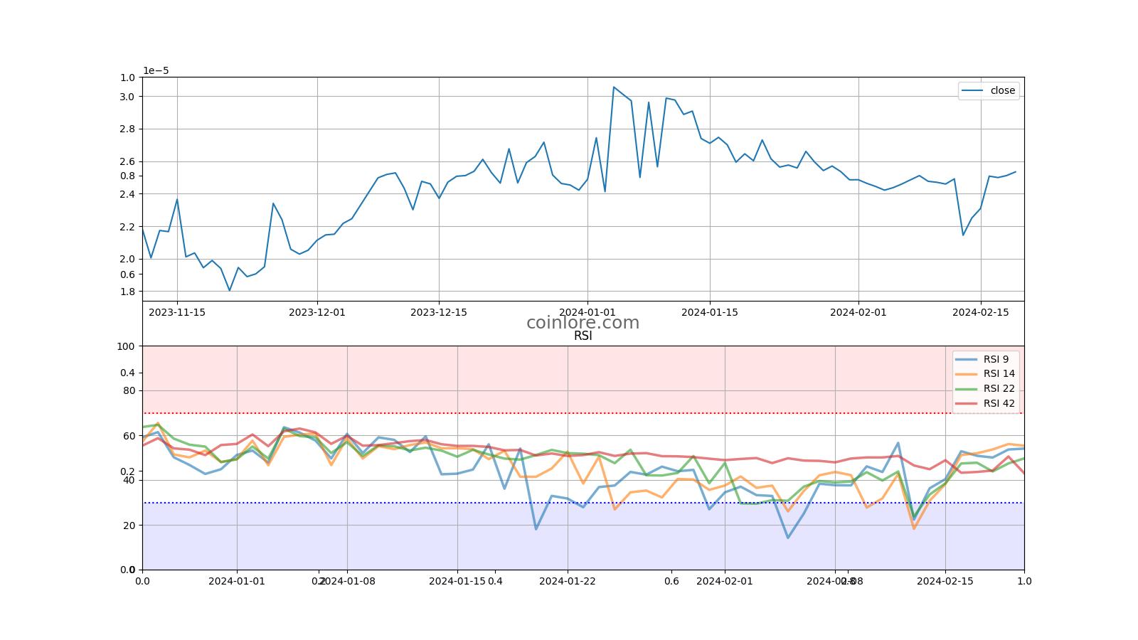 AgriNovusCoin RSI indicator