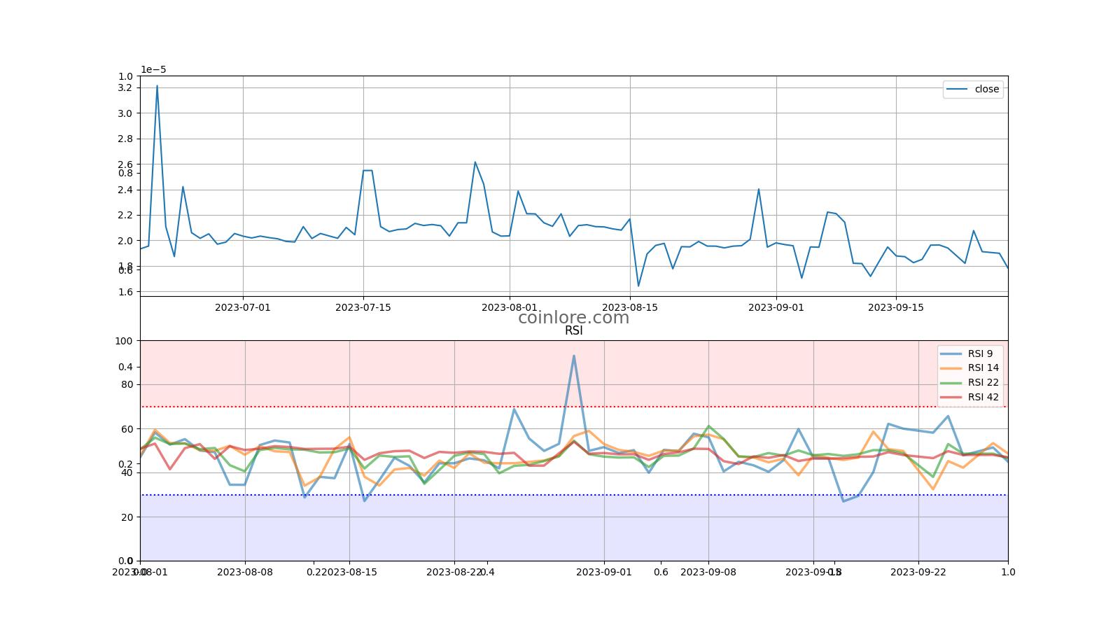 AgriNovusCoin RSI indicator
