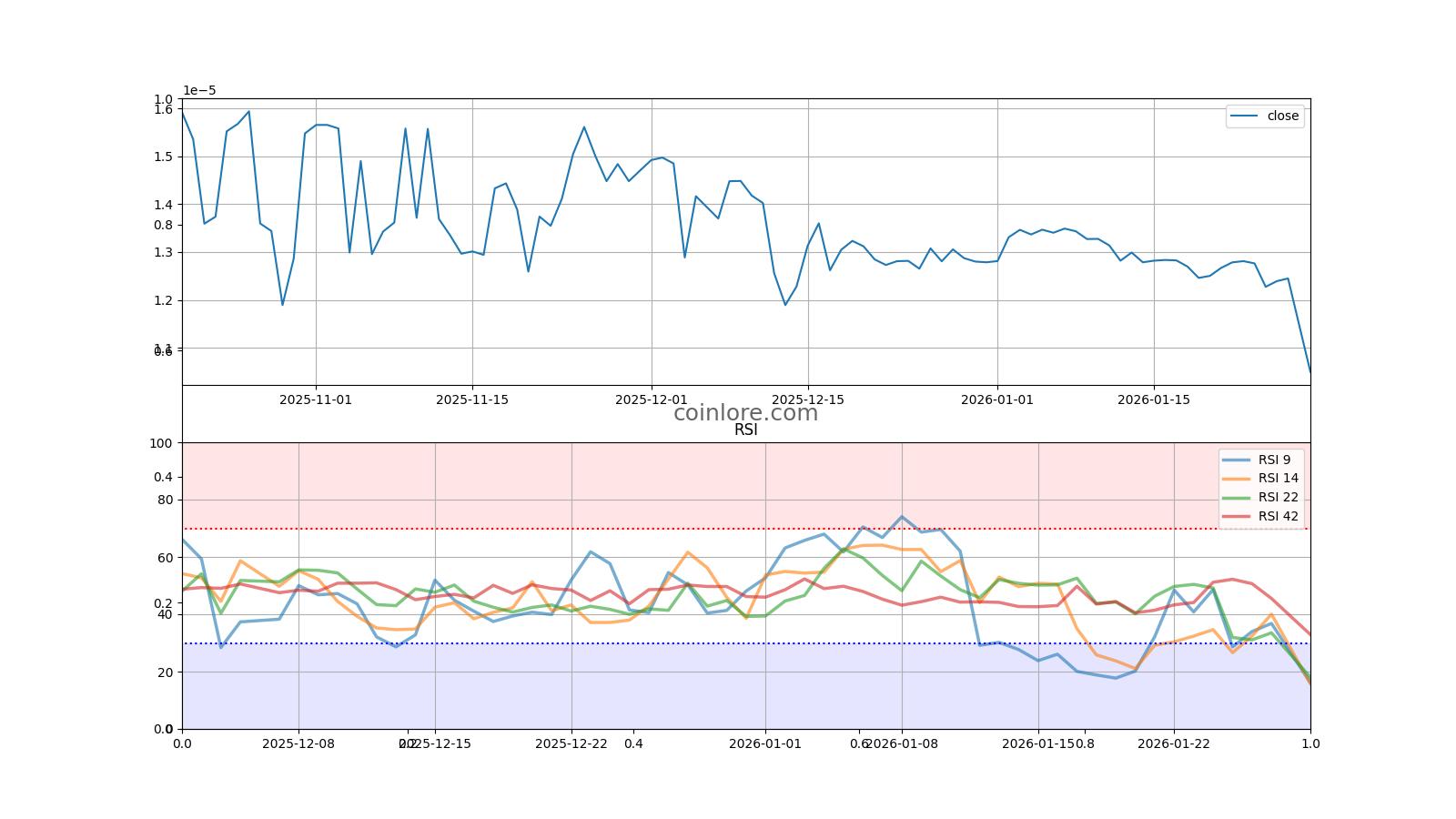 AgriNovusCoin RSI indicator